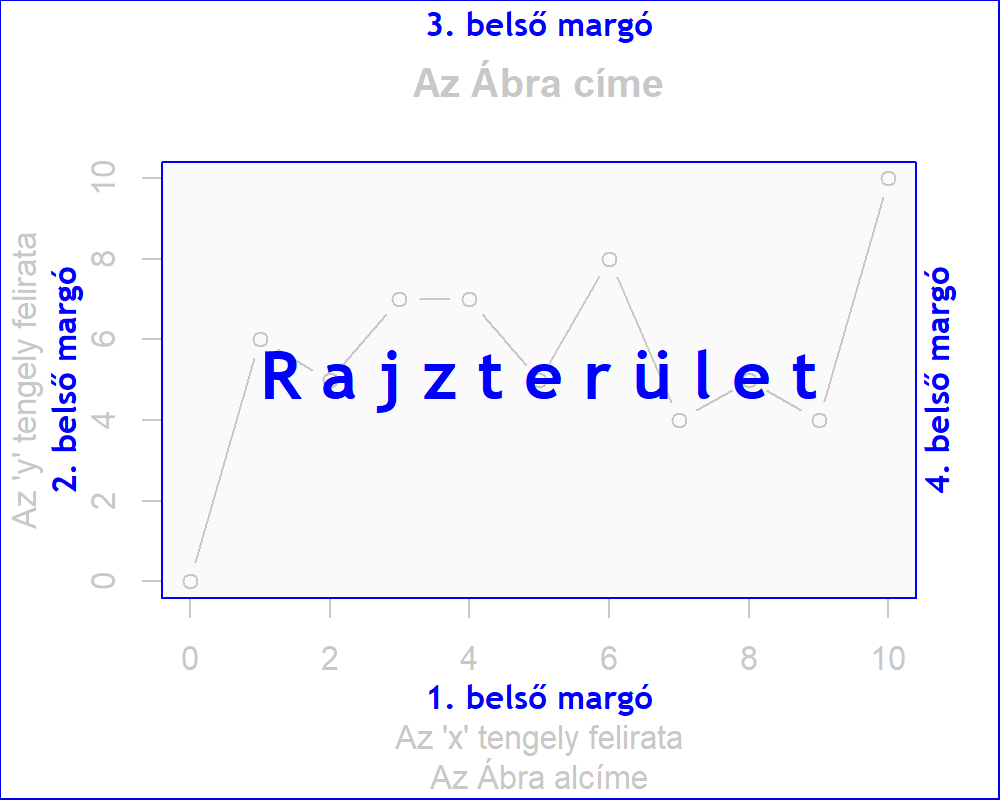 B Hagyományos grafika | Adatkezelés és egyváltozós elemzések R-ben