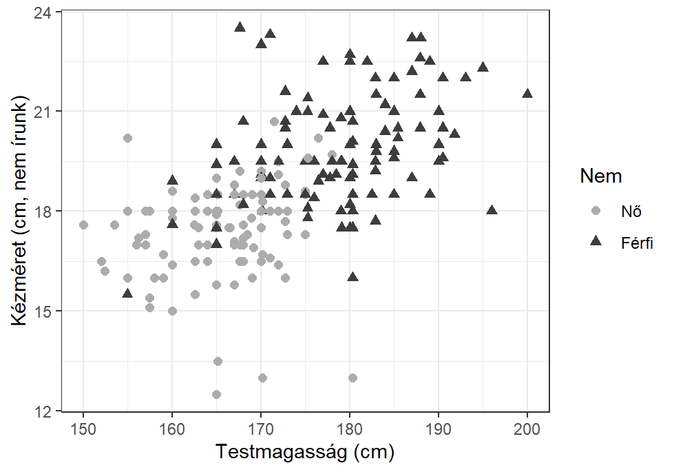 Publikációkész grafika R-ben - 6 Pontdiagram
